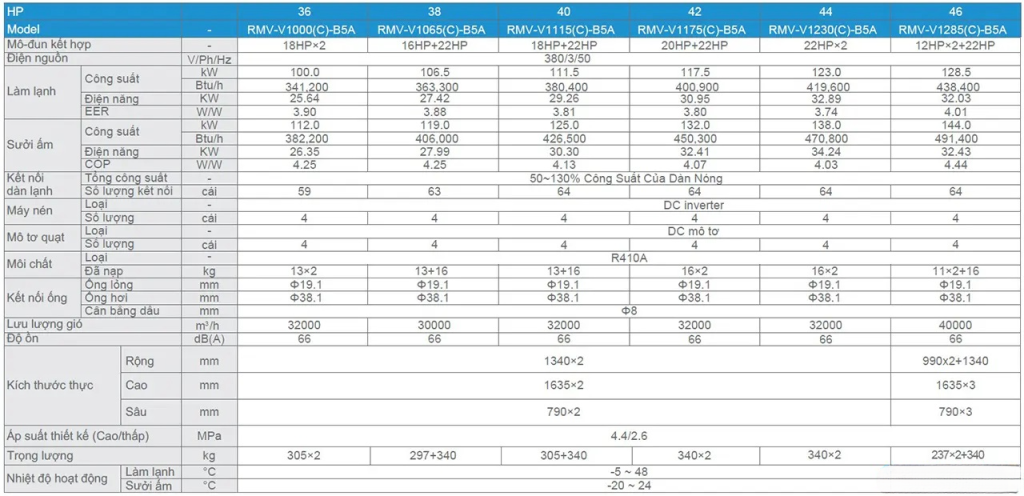 Tổ hợp Máy lạnh RMV Reetech Inverter (38.0Hp) RMV-V1065(C)-B5A - Điện Lạnh Lê Phạm